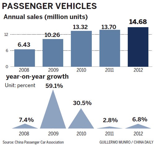 China buys more Cars than Europe for the first Time - CarNewsChina.com